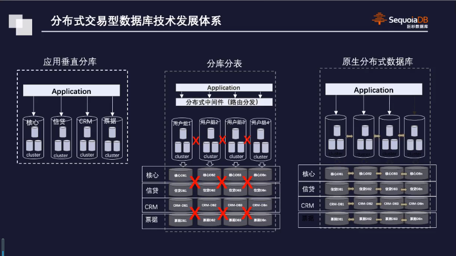 分布式数据库发展历程andsequoiadb 简介简述分布式数据库的发展历程 Csdn博客 