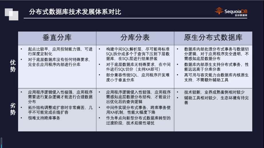 分布式数据库发展历程andsequoiadb 简介简述分布式数据库的发展历程 Csdn博客 