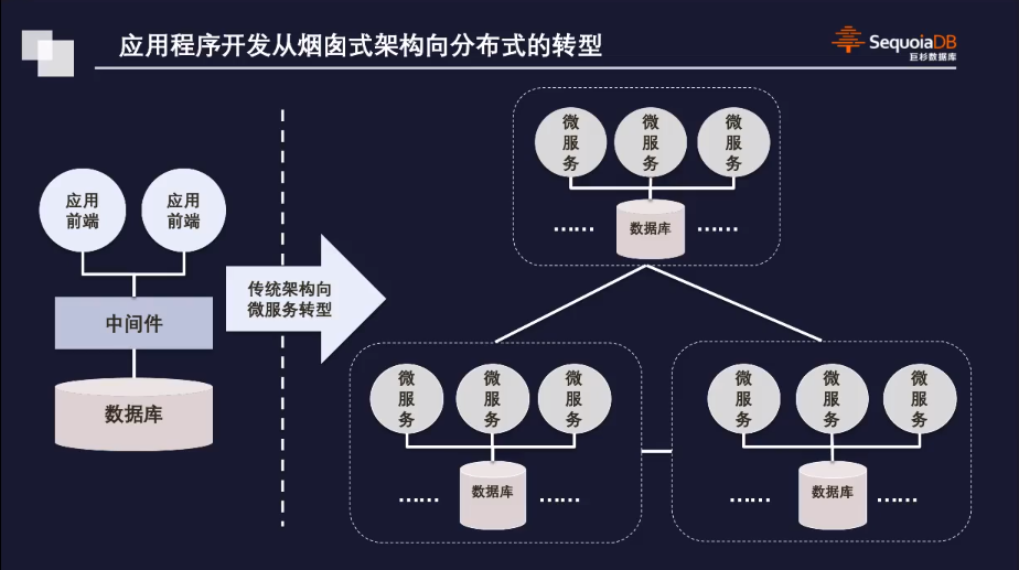 分布式数据库发展历程andsequoiadb 简介简述分布式数据库的发展历程 Csdn博客 
