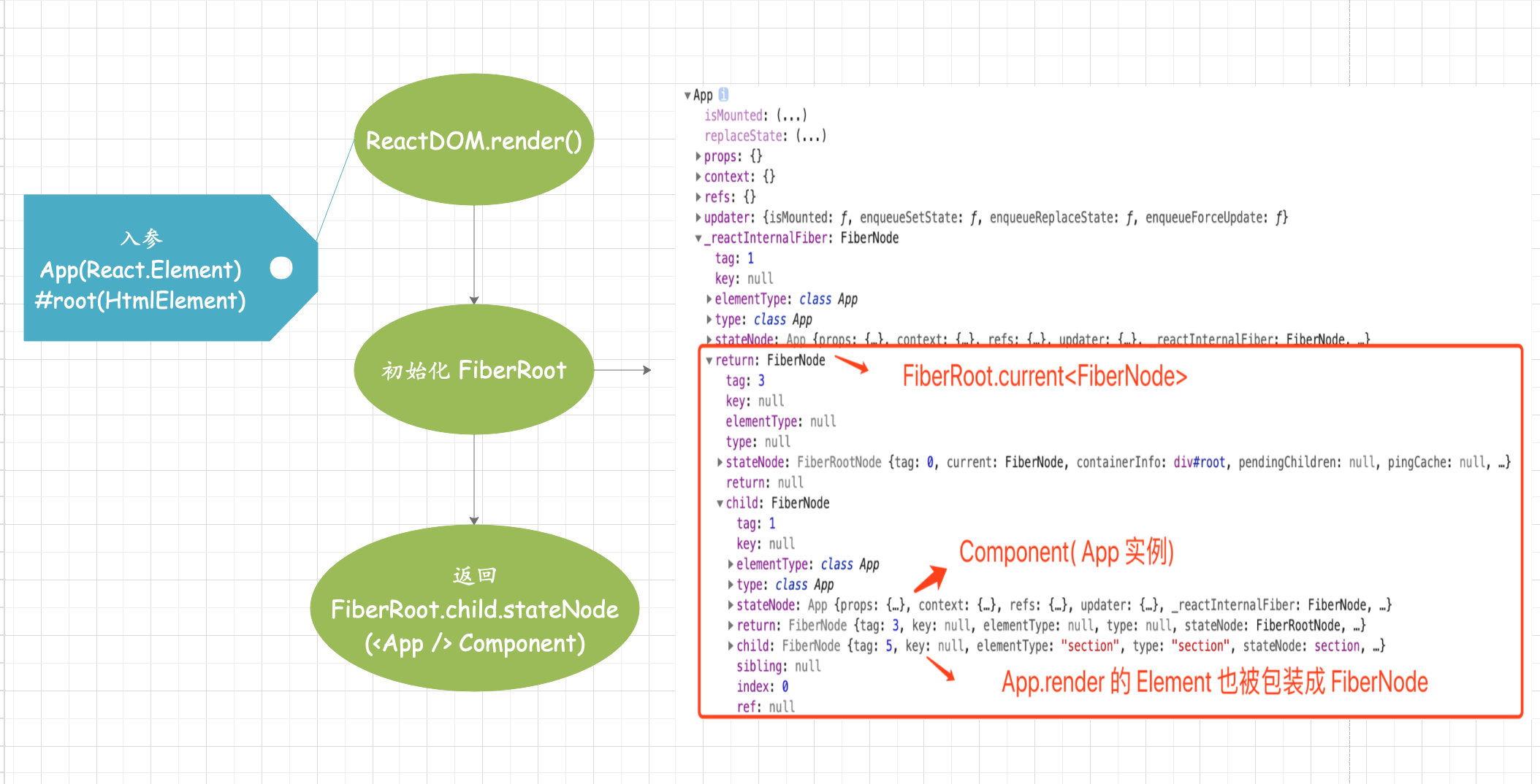 万字长文+图文并茂+全面解析 React 源码 - render 篇_react render 注释-CSDN博客