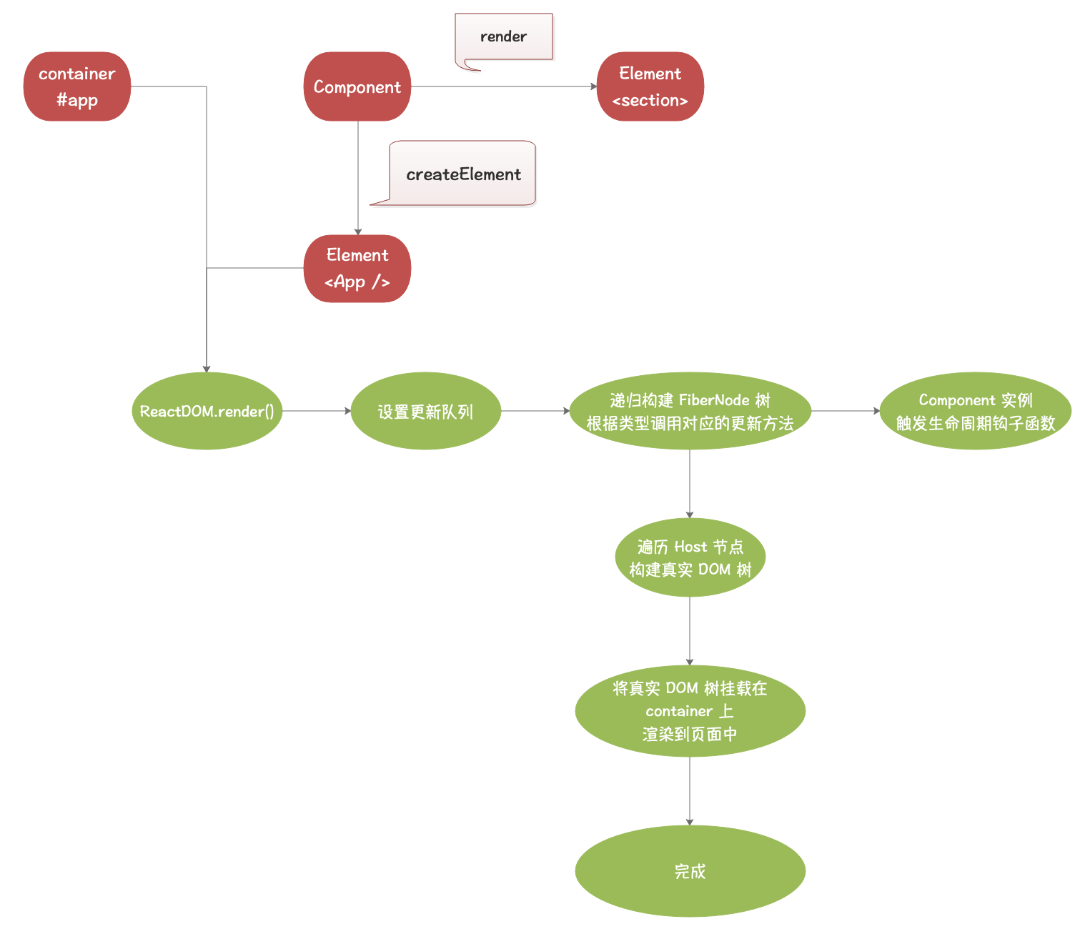 万字长文+图文并茂+全面解析 React 源码 - render 篇_react render详细解释_晒兜斯的博客-CSDN博客