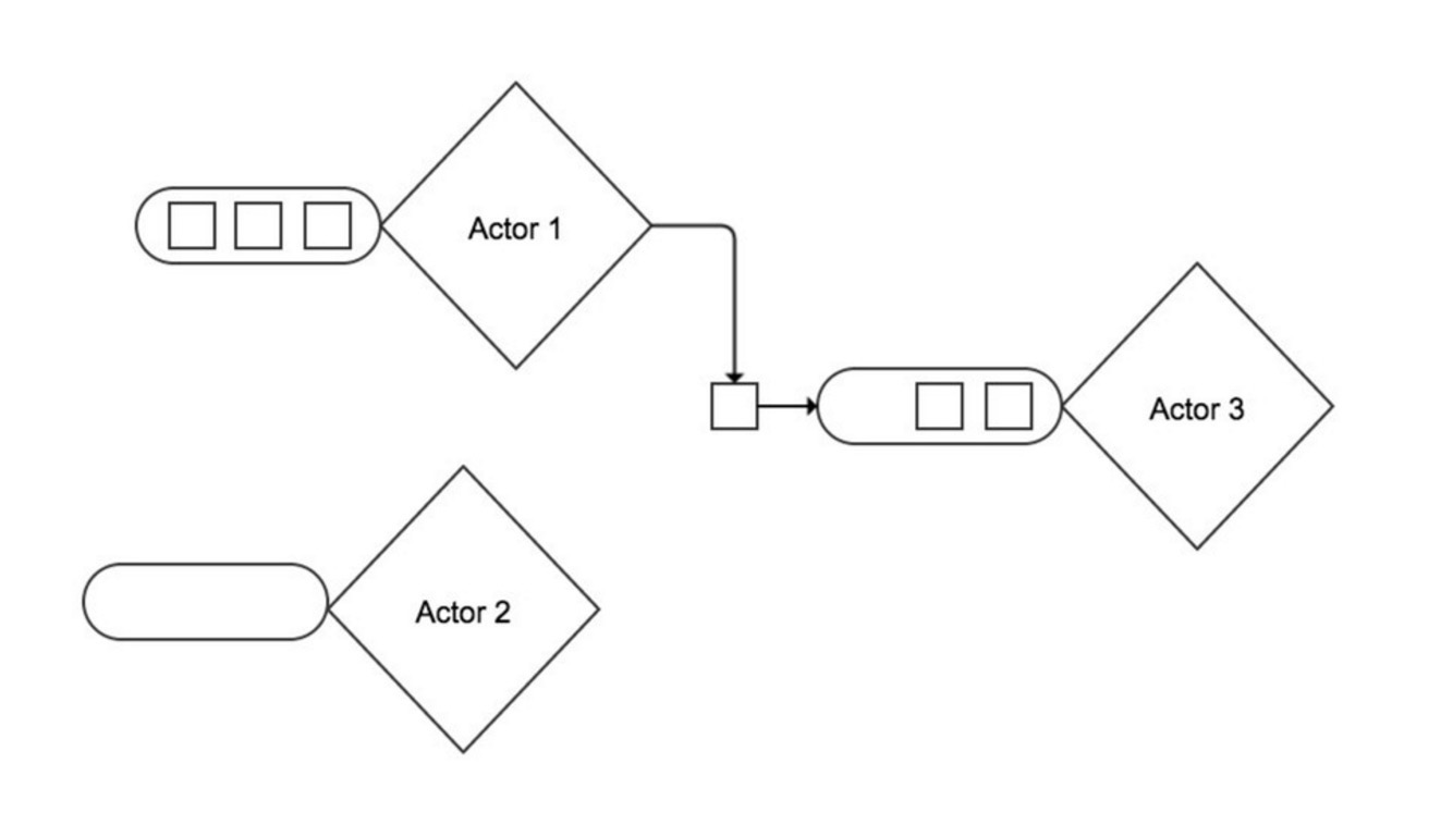 Node.js 应该拥抱 Actor 模型_js actor模型-CSDN博客