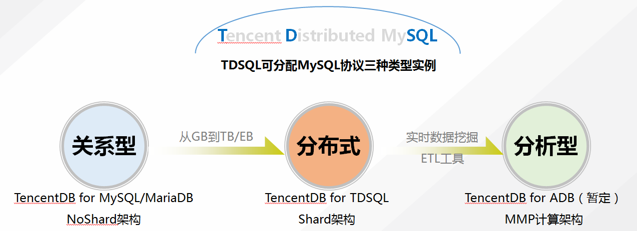 腾讯数据库产品：TDSQL，Tbase_tdsql是从哪改的-CSDN博客