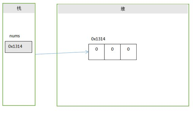 Java Java 数组、多维数组，动态、静态初始化，数组jvm内存模型分析java 动态多维数组 Csdn博客