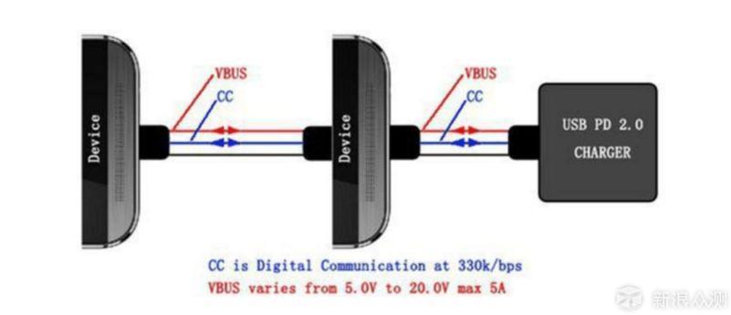 USB PD 3.0快充 （Power Delivery ）-CSDN博客