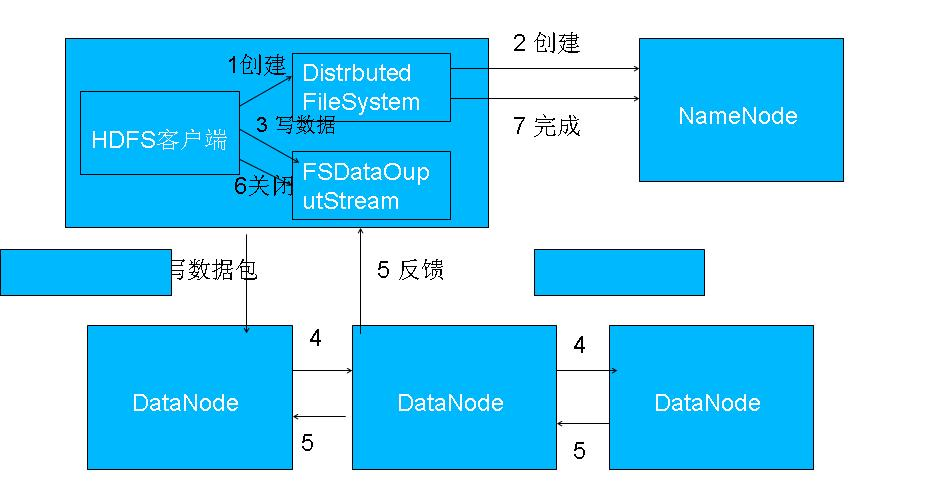 HDFS学习笔记-原理 架构 读写机制 多副本机制 shell使用 javaAPI练习_cdh hdfs 多副本-CSDN博客