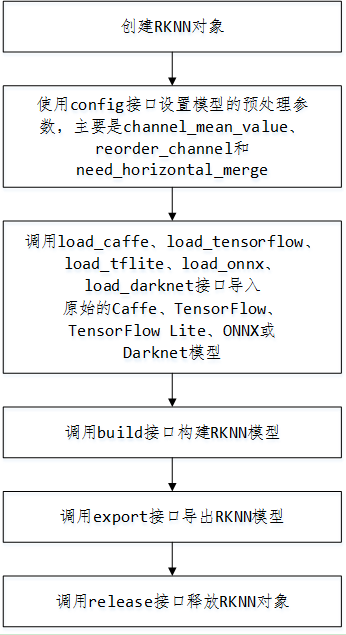 RKNN-Toolkit开发套件进行模型转换、推理运行和性能评估_rknnlite推理机运行结果的意义-CSDN博客