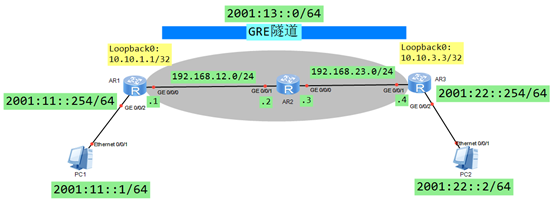 配置GRE隧道_使用loopback接口建立gre隧道-CSDN博客