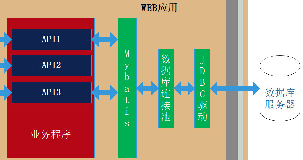 Java后端开发（六）：后端如何理解数据库的数据后端数据库的描述 Csdn博客 