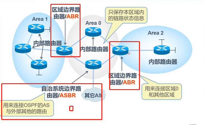多区域OSPF原理与配置（OSPF3-2）_单区域为什么不能路由汇总-CSDN博客