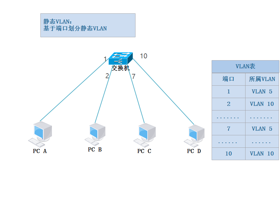 VLAN概述与Trunk的概述与配置（vlan的优势和种类，静态vlan的配置，Trunk的介绍和配置）_在vlan和trunk中的限制-CSDN博客