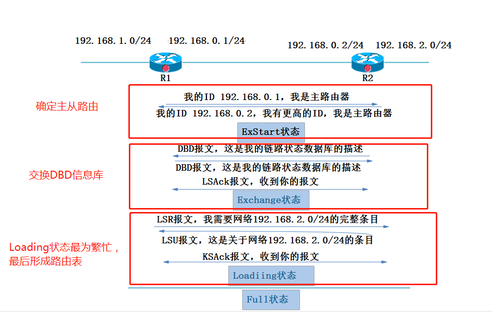 单区域OSPF动态路由协议详情和实验（OSPF3-1）（OSPF路由协议概述和工作过程，OSPF基本概念详解和数据包类型与临街关系，单区域配置）_ospf路由协议是用于网际协议（ip）网络的 ...