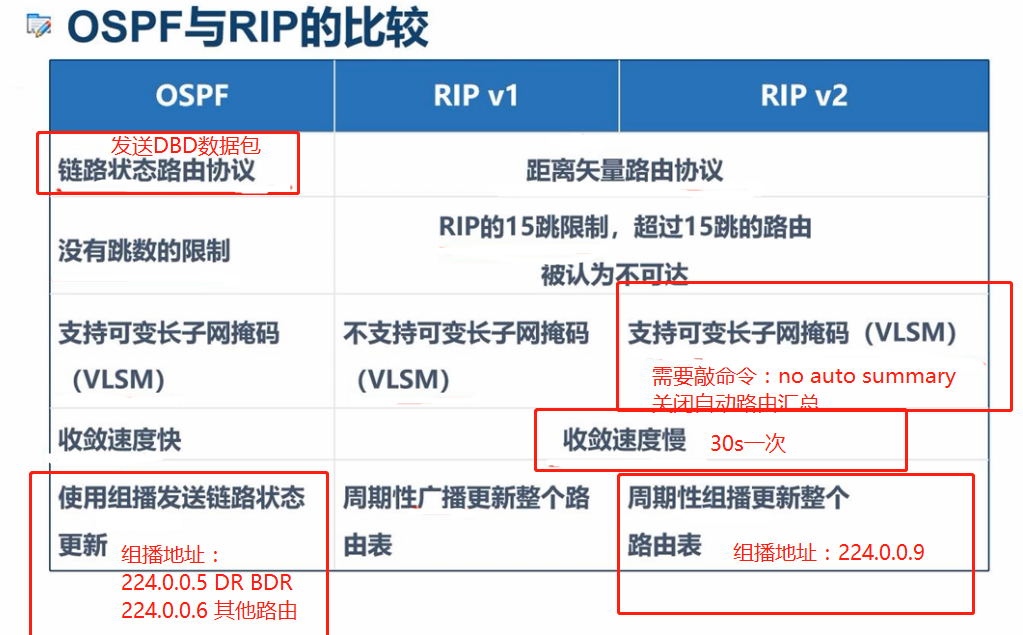 单区域OSPF动态路由协议详情和实验（OSPF3-1）（OSPF路由协议概述和工作过程，OSPF基本概念详解和数据包类型与临街关系，单区域配置）_实现动态路由之单区域 ospf 应用的原理 ...