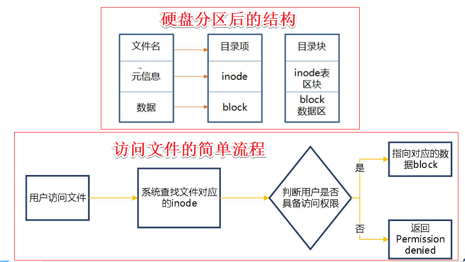 Linux 文件系统深入理解与日志分析 理论数据恢复实验（inode与block详解，软链接与硬链接详解与总结，误删文件恢复实验，日志文件 