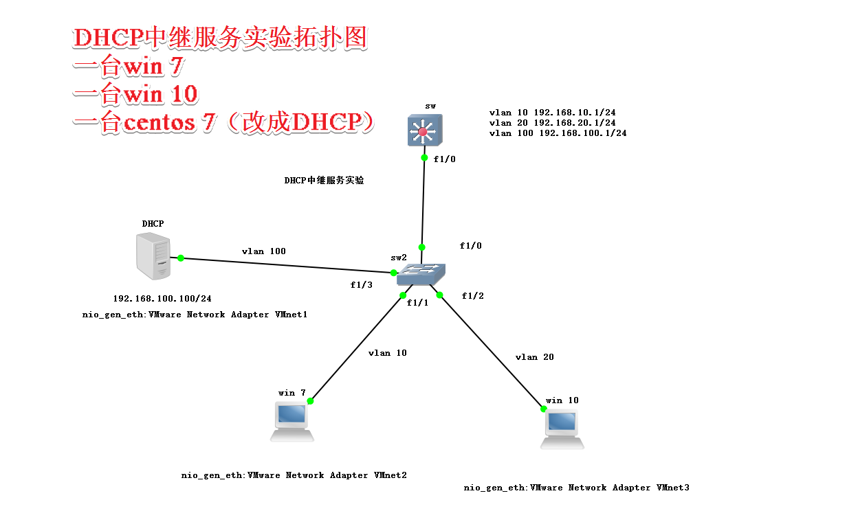 Linux网络服务--DHCP原理与配置 理论+实验（DHCP的分配方式，工作原理详解，配置文件修改和客户端的使用方式DHCP中继的配置命令）_不能在bluetooth网络连接它已断开媒体连接 ...