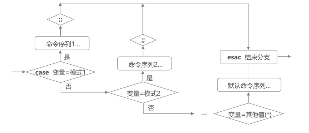 Shell编程之case和循环语句（case语句的格式与举例）（for循环，while循环until循环语句的详解和continue，break解释）（shell函数与数组的使用） Case