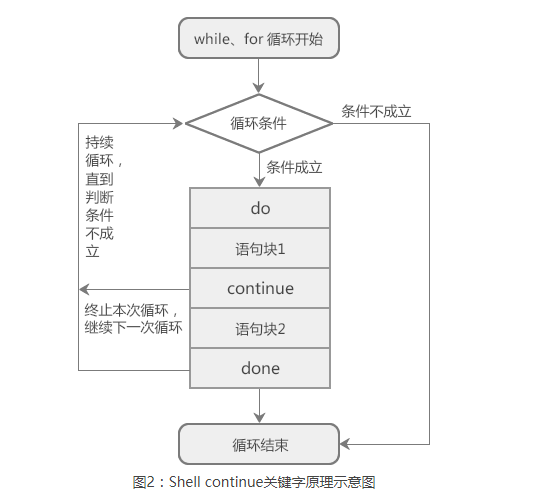 Shell编程之case和循环语句（case语句的格式与举例）（for循环，while循环until循环语句的详解和continue，break解释）（shell函数与数组的使用） Case