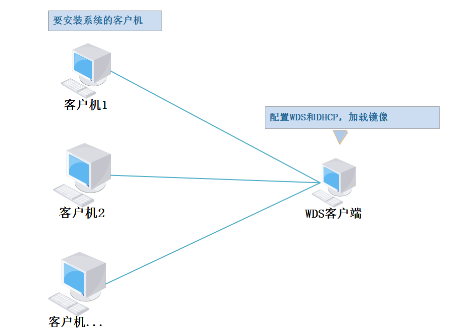 WDS服务--网络安装系统（自动部署装机Windows系统）_windows deployment service-CSDN博客