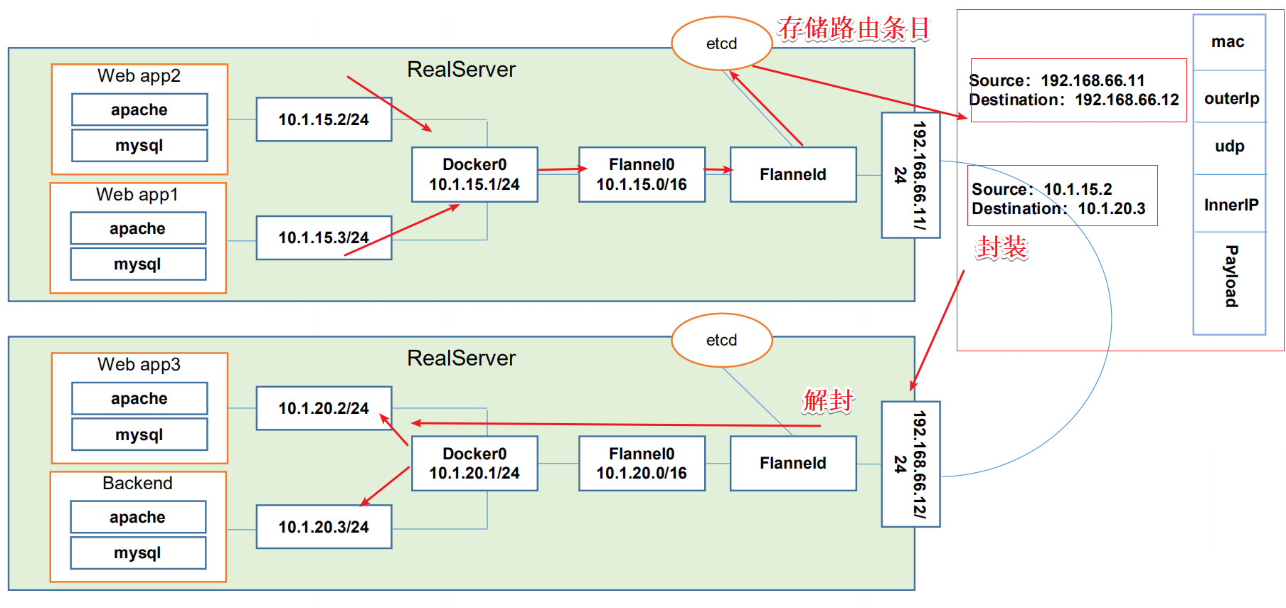 K8S，盘他！之Pod概念与网络通讯方式详解！_pod网络地址回环-CSDN博客