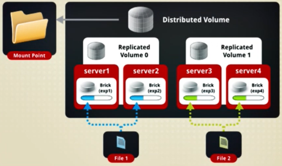 如何构建GFS分布式存储平台？理论+实操！_一步步教你部署 gfs 分布式存储平台-CSDN博客