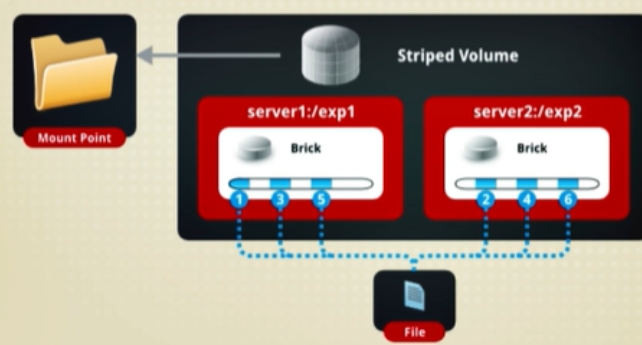 如何构建GFS分布式存储平台？理论+实操！_一步步教你部署 gfs 分布式存储平台-CSDN博客