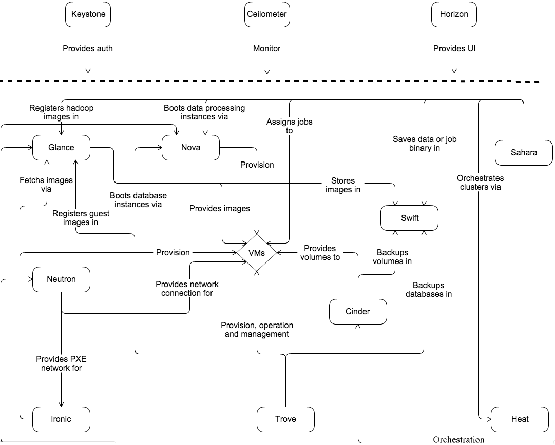 OpenStack必备基础理论知识点整理！_rackspace公司贡献自己的什么-CSDN博客