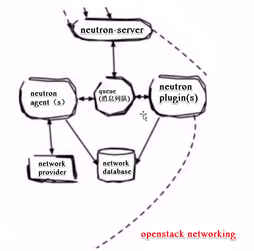 盘它！必须要了解的openstack网络服务（Neutron）理论基础_3.neutron基本架构中,网络提供者指的是什么。-CSDN博客