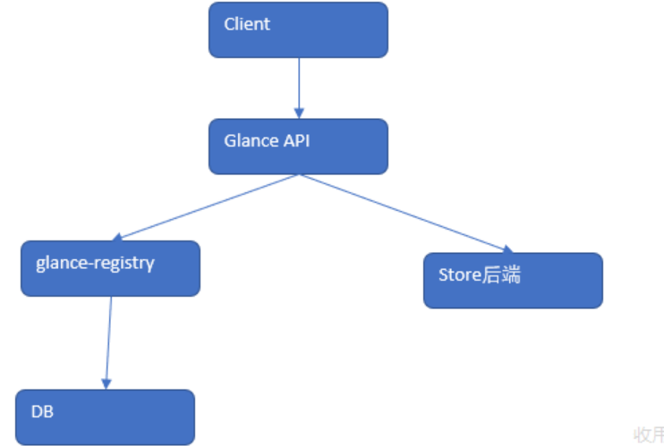 三分钟带你入门了解openstack的glance项目_openstack glance 工作流-CSDN博客