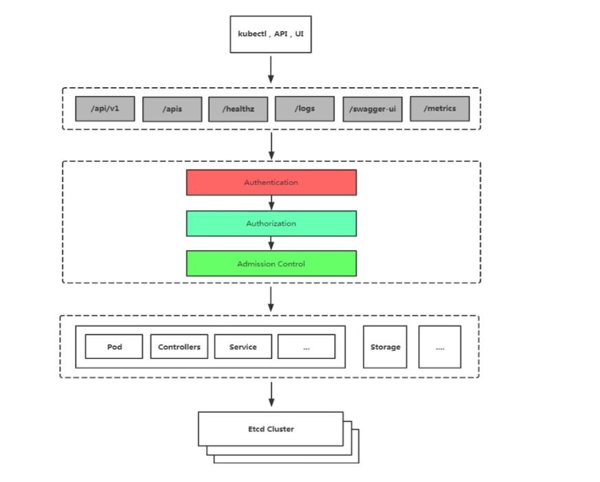 k8s，盘他！k8s的安全机制与RBAC使用方法_kube-rbac-proxy作用-CSDN博客