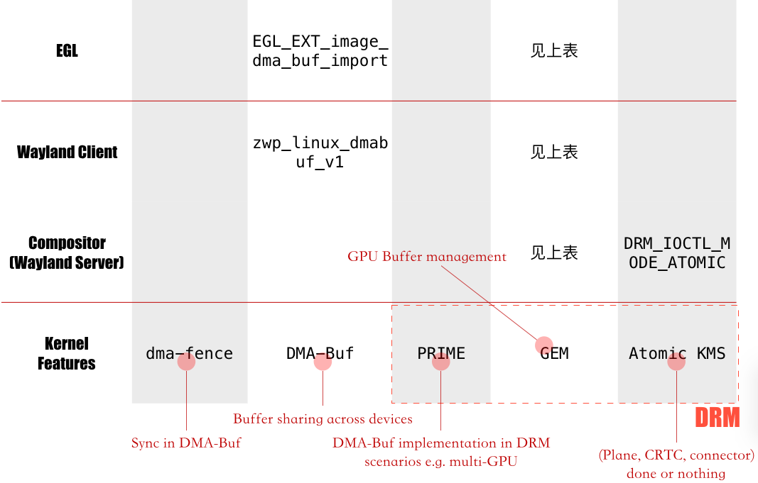 Linux 图形栈一览：基于 DRM 和 Wayland_linux drm gbm-CSDN博客