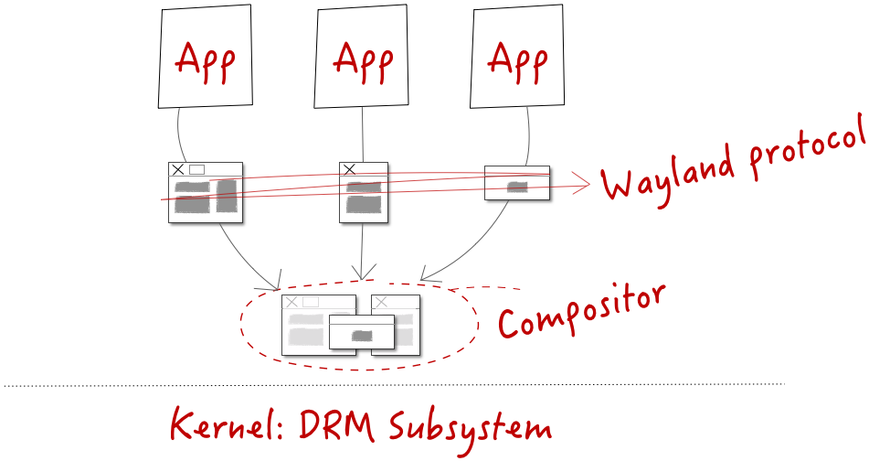 Linux 图形栈一览：基于 Drm 和 Waylandlinux Drm Gbm Csdn博客 