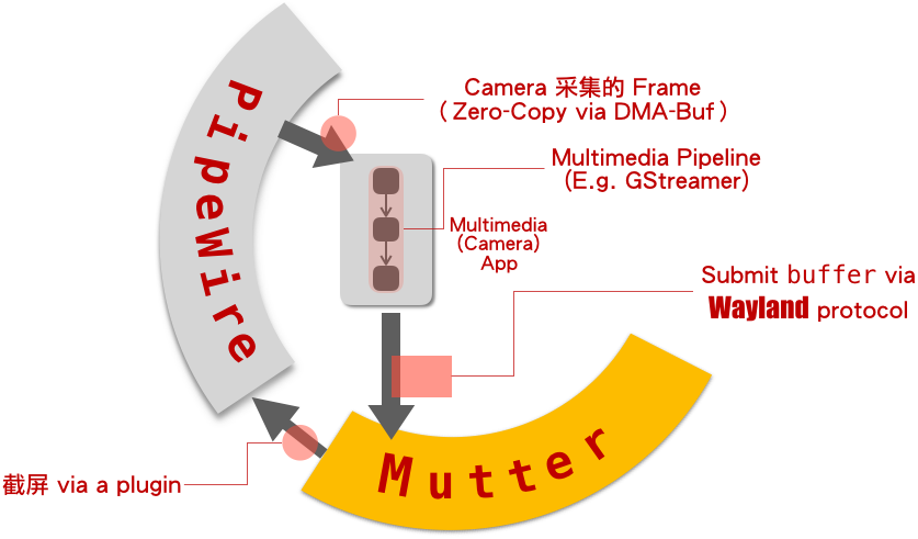 Linux 图形栈一览：基于 DRM 和 Wayland_linux drm gbm-CSDN博客