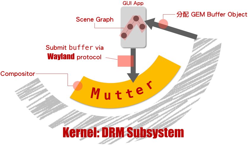 Linux 图形栈一览：基于 DRM 和 Wayland_linux drm gbm-CSDN博客