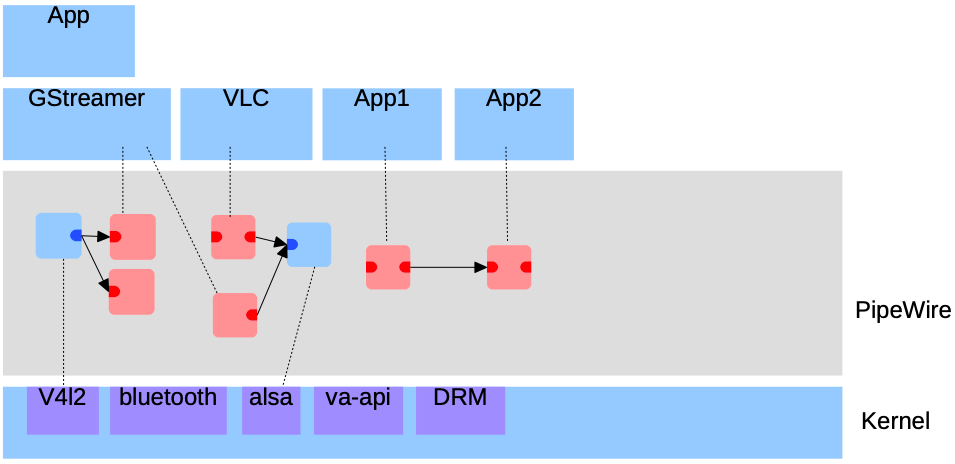 Linux 图形栈一览：基于 DRM 和 Wayland_linux drm gbm-CSDN博客