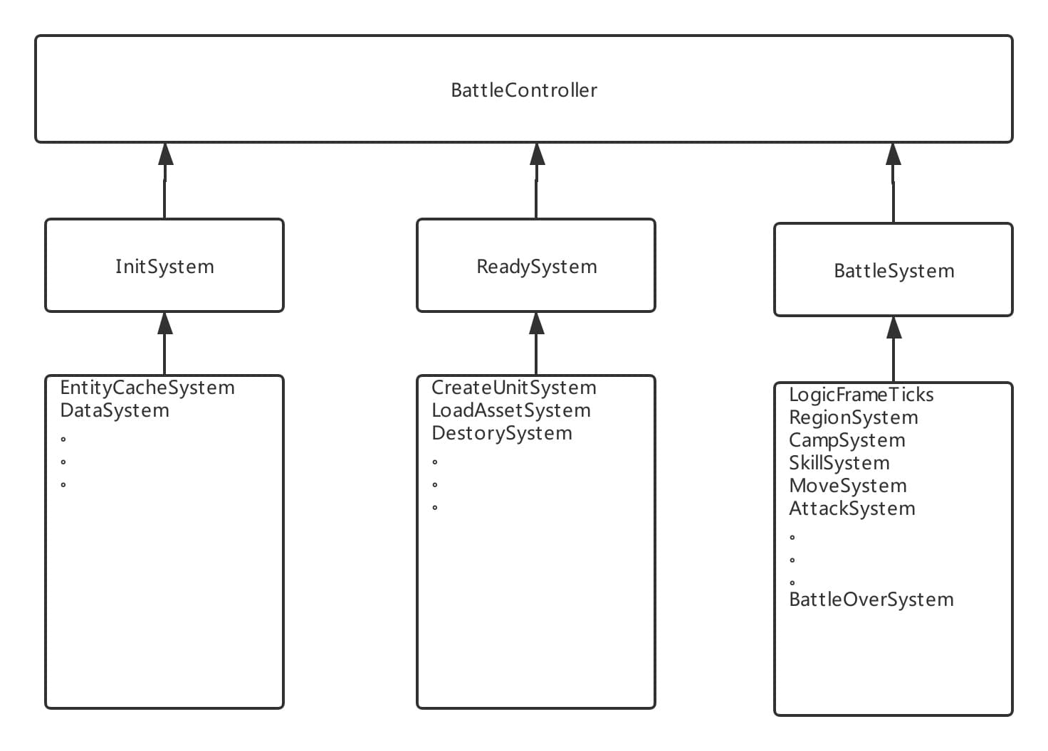 Unity手游实战：从0开始SLG——逻辑与表现分离以及实战ECS架构和优化_unity移动逻辑和表现分离-CSDN博客