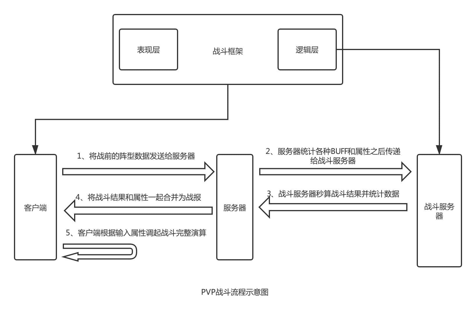 Unity手游实战：从0开始slg——逻辑与表现分离以及实战ecs架构和优化unity移动逻辑和表现分离 Csdn博客