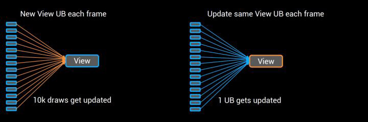 Unreal 4.22渲染数据管线重构和动态Instancing_divideandroundup-CSDN博客
