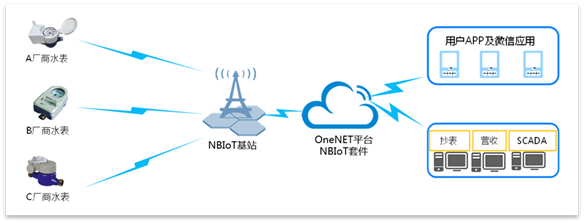 OneNET主流协议典型应用场景及选择--NB_onenet studio与nb-iot物联网套件有什么区别-CSDN博客
