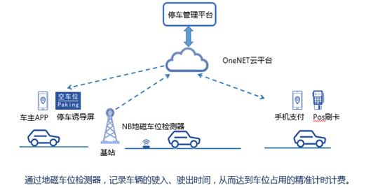 OneNET主流协议典型应用场景及选择--NB_onenet studio与nb-iot物联网套件有什么区别-CSDN博客