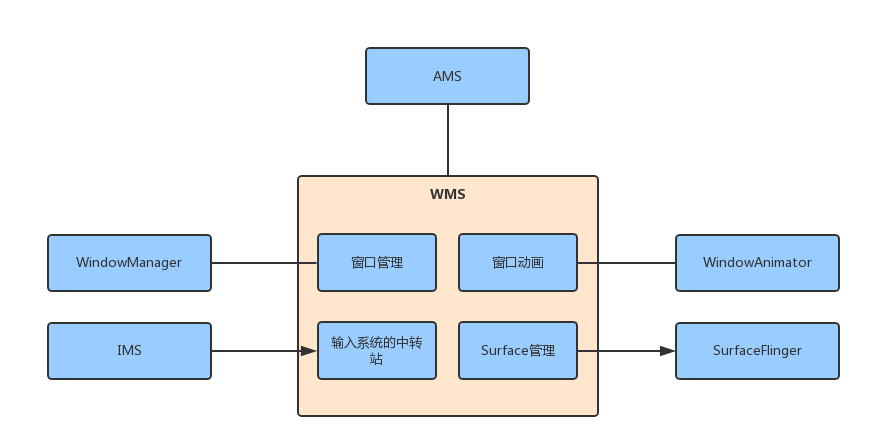 Android P Wms1 Wms简介android Wms流程 Csdn博客 