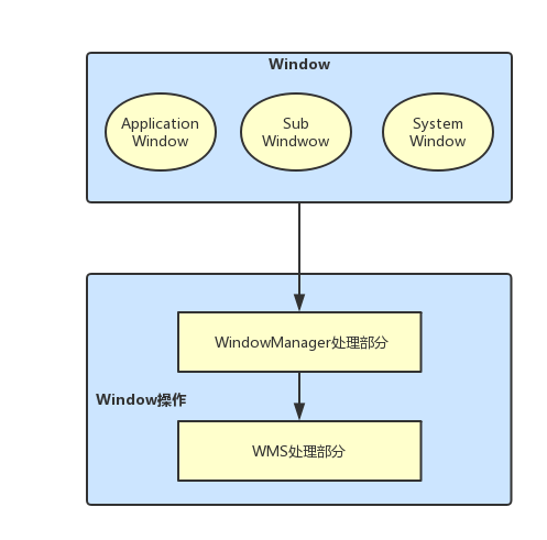 Android P WMS addwindow流程_android windows.addwindow-CSDN博客