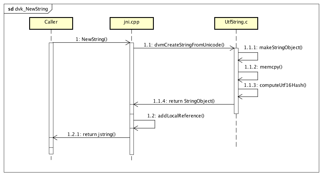 Android Native 开发之 NewString 与 NewStringUtf 解析_env->newstringutf-CSDN博客