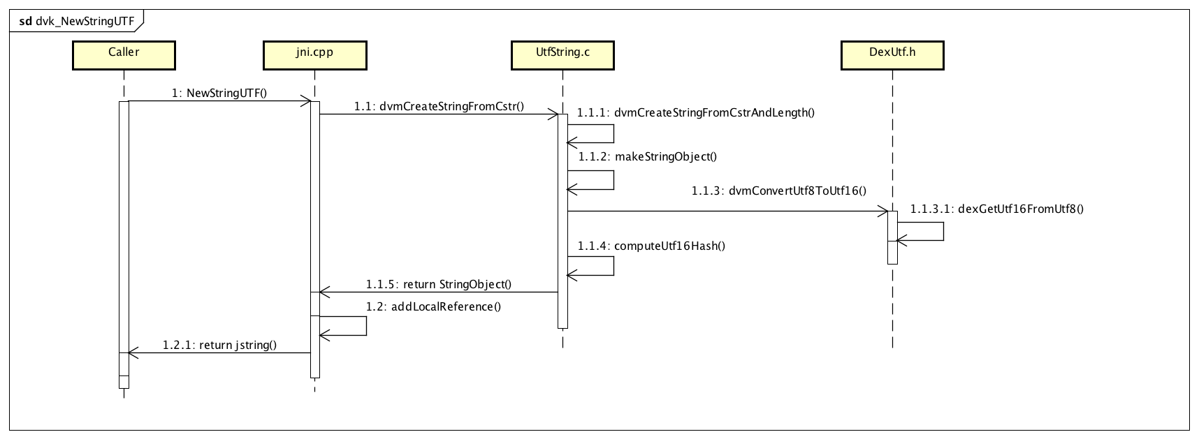 Android Native 开发之 NewString 与 NewStringUtf 解析_env->newstringutf-CSDN博客