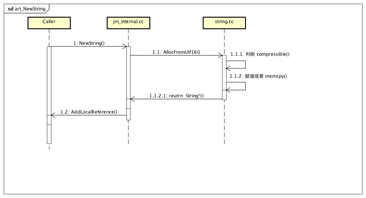 Android Native 开发之 NewString 与 NewStringUtf 解析_env->newstringutf-CSDN博客