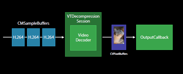 iOS音视频~H264视频硬件编解码说明_iphone 硬件编码-CSDN博客