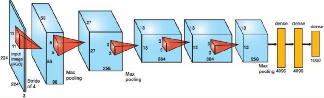 Pytorch实现AlexNet解决各类数据集(cifar10/imagenet)分类(这可能是最简单的源论文实现了)_基于alexnet的 ...
