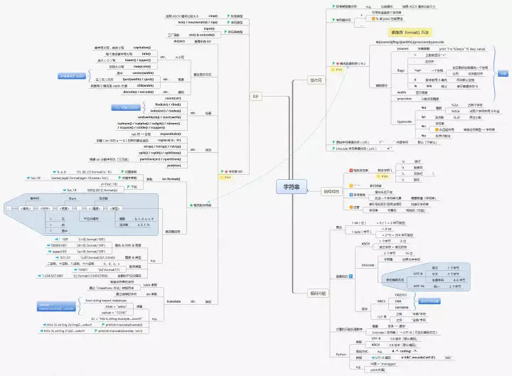 Python系统学习的14 张思维导图python编程kk的博客 Csdn博客 