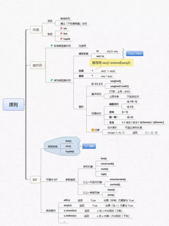 Python系统学习的14 张思维导图python思维导图python编程kk的博客 Csdn博客 0760