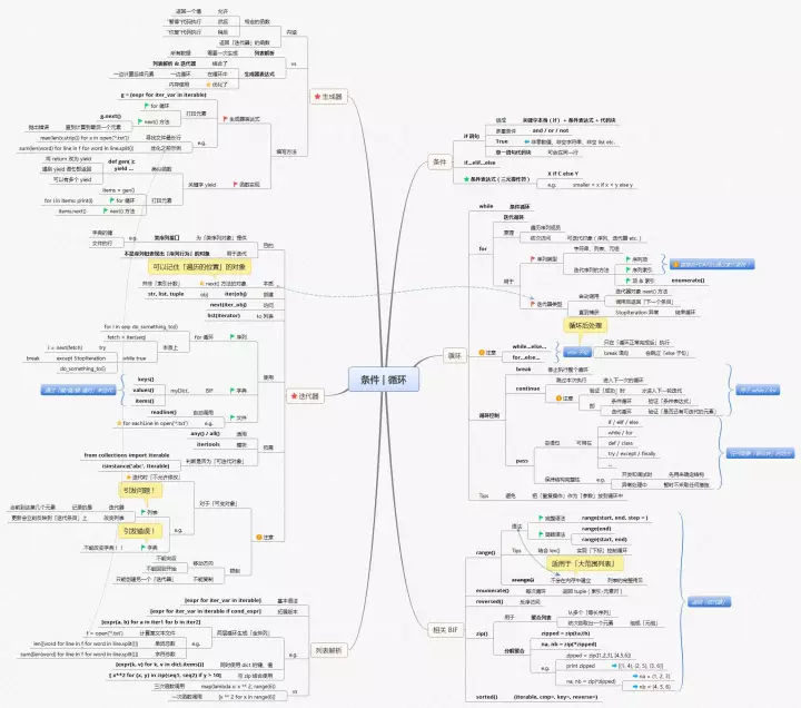 Python系统学习的14 张思维导图python编程kk的博客 Csdn博客 