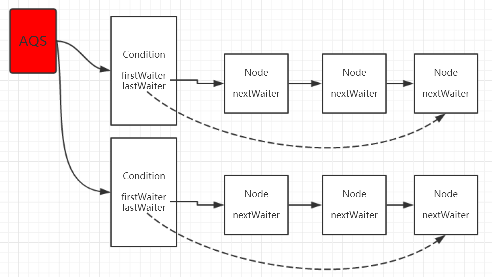 详解condition的await和signal等待通知机制condition Signal Csdn博客 